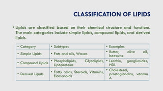 definations,classication and functions of lipids .pptx