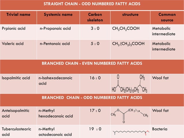 Lipids -composition | PPT