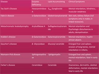 Lipid storage diseases | PPTX
