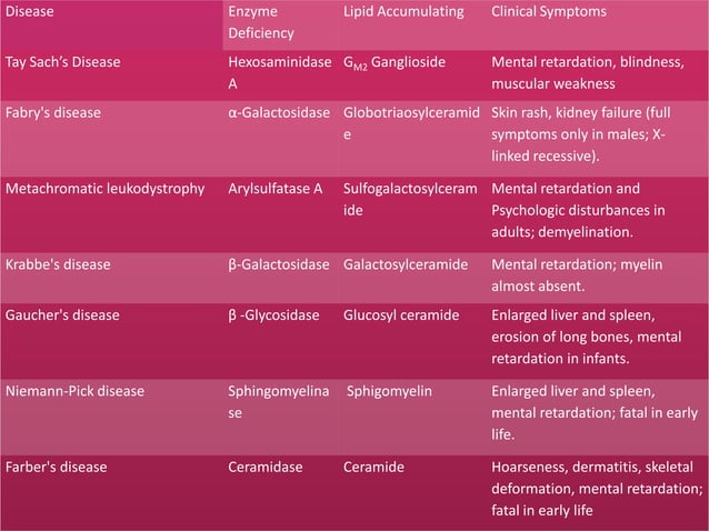 Lipid storage diseases | PPTX