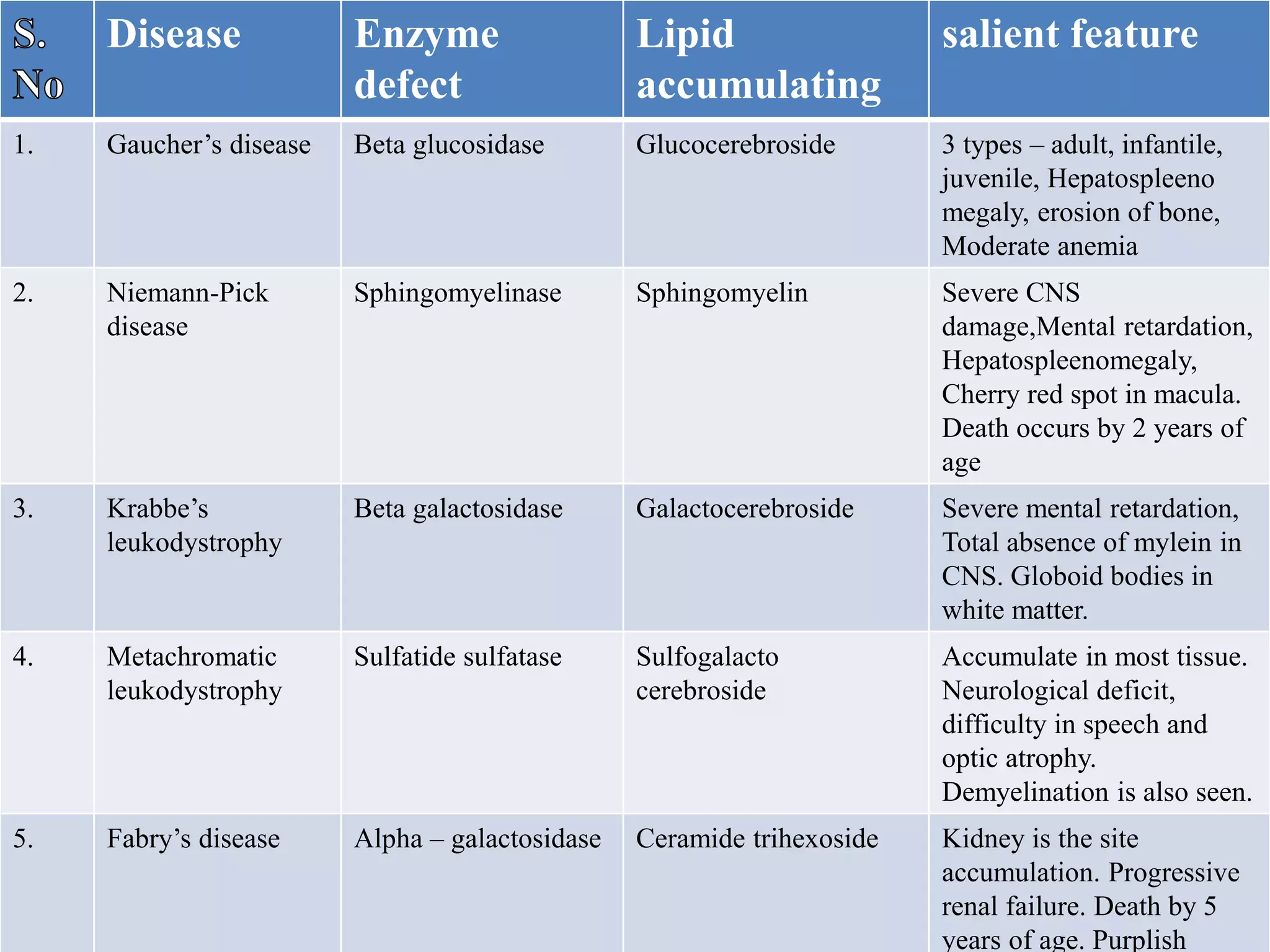 lipid storage disease310319.ppt