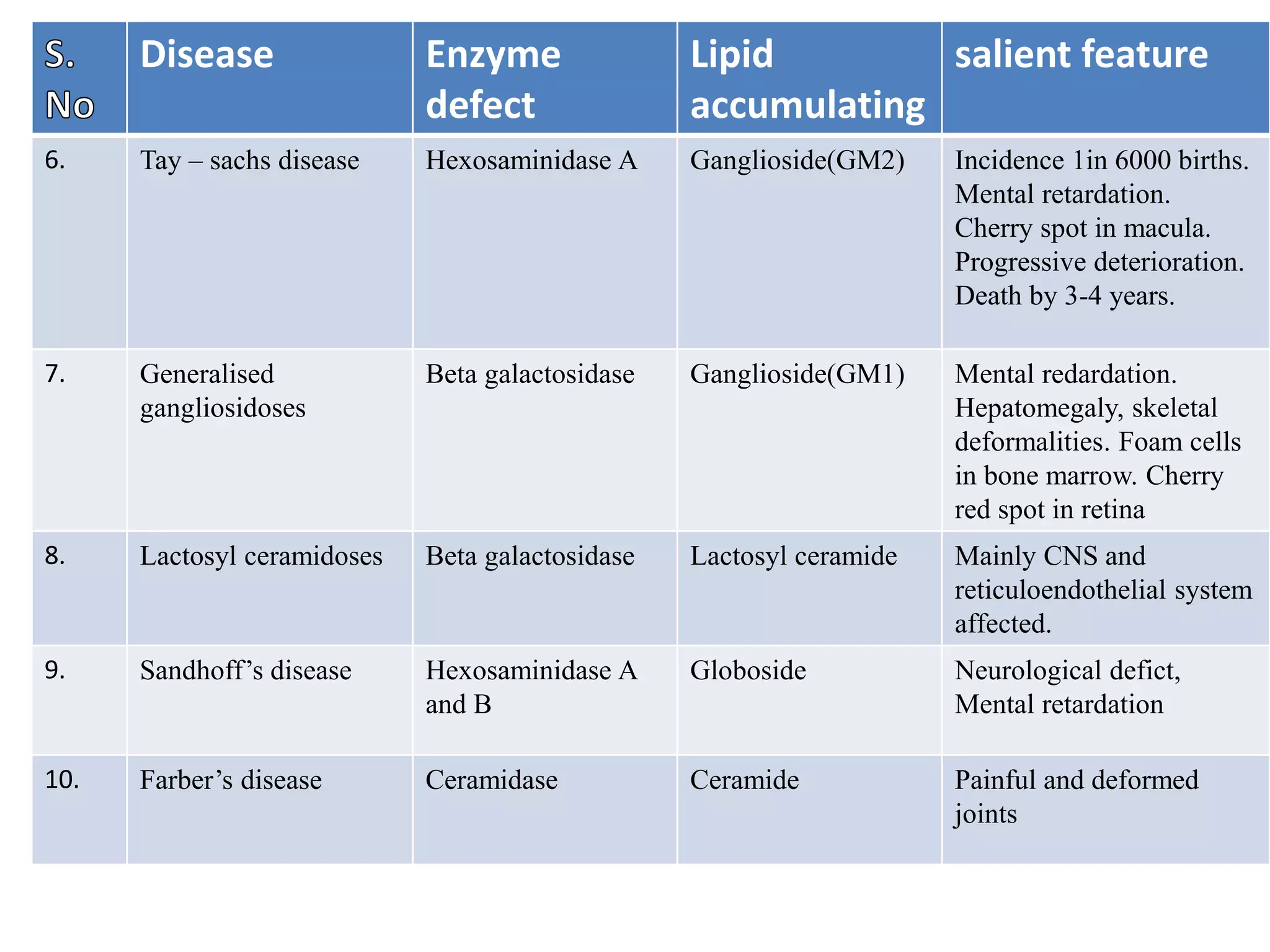 lipid storage disease310319.ppt