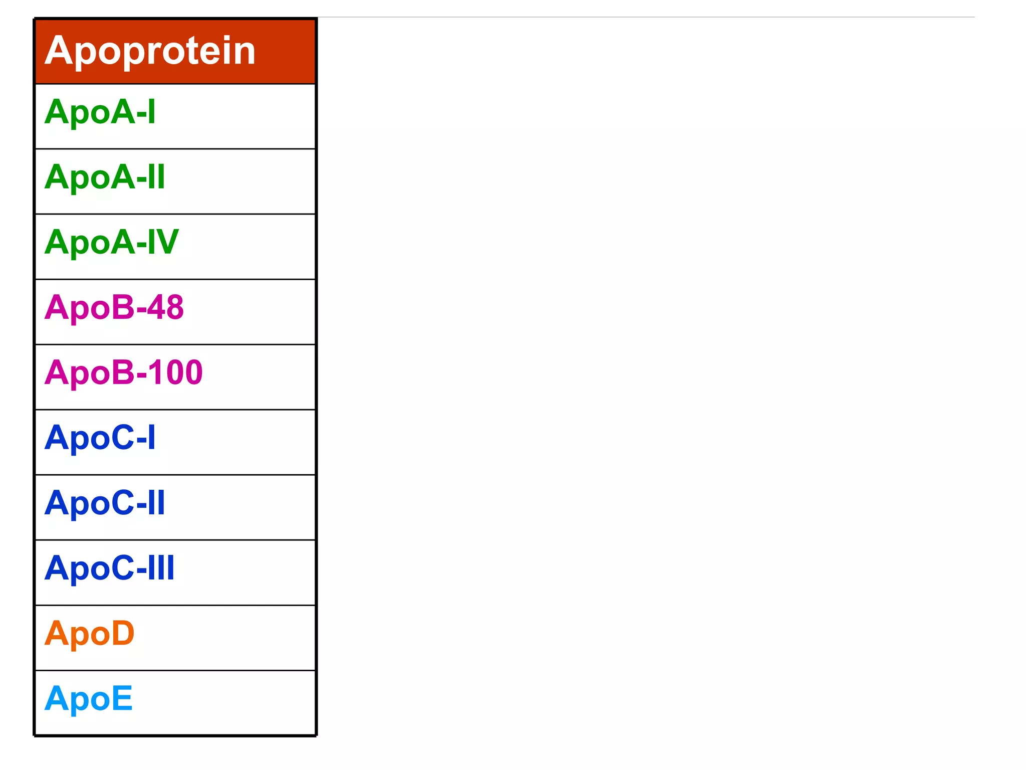 Lipid Transport And Storage | PPT