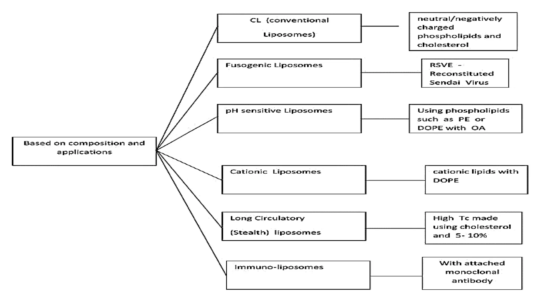 Liposomes - Targeted drug delivery system | PPTX