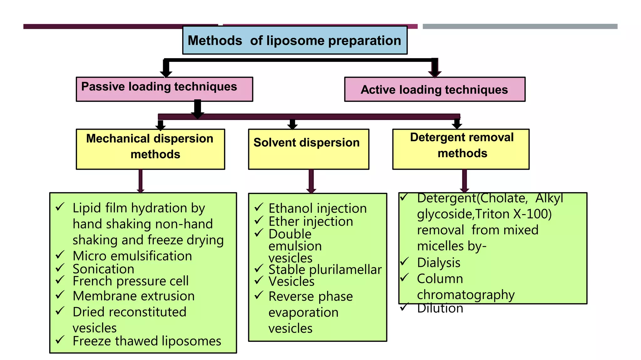 Liposomes - Targeted drug delivery system | PPTX