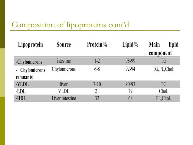 LIPO-PROTEINS, STRUCTURE ABD FUNCTION pptx | PPT