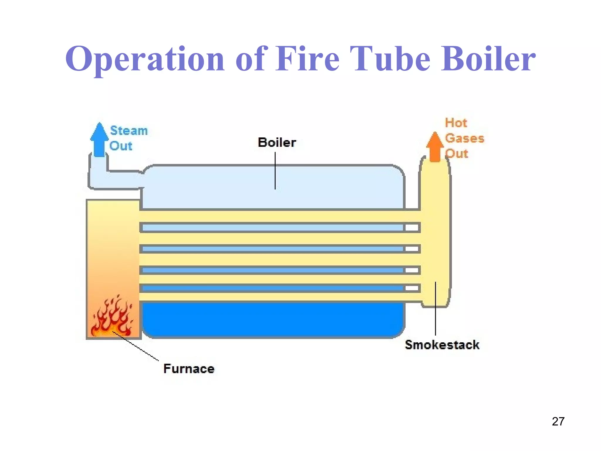 presentation report on steam boiler | PPT