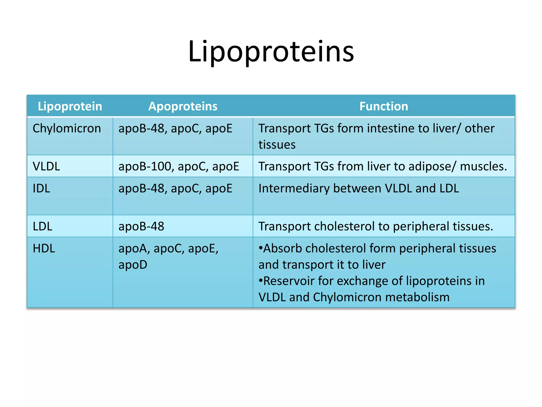Lipoprotein metabolism, | PPTX
