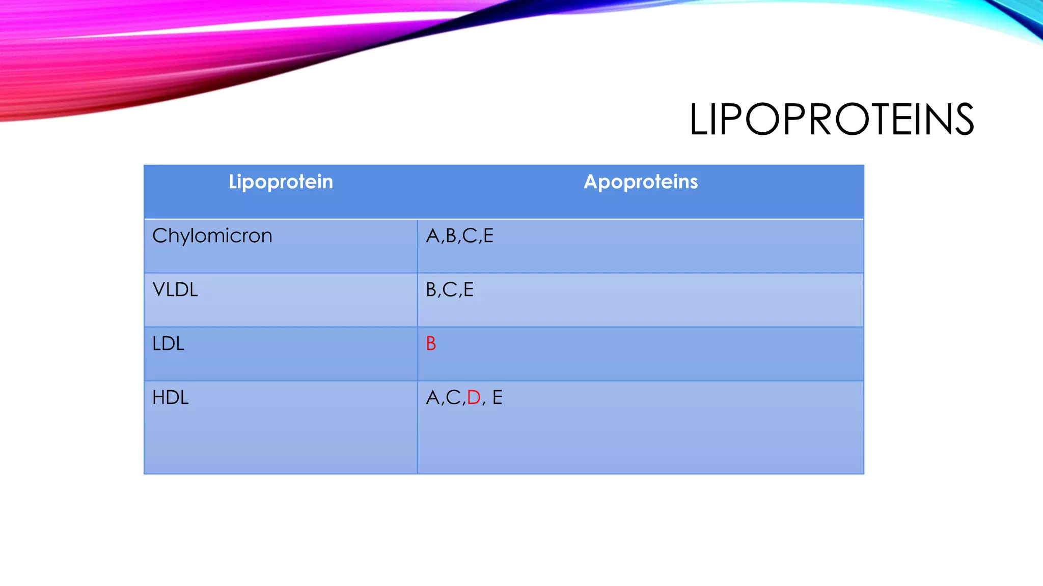Lipoprotein and cholesterol | PPTX