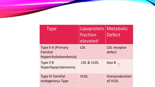 Lipoprotein and cholesterol | PPTX
