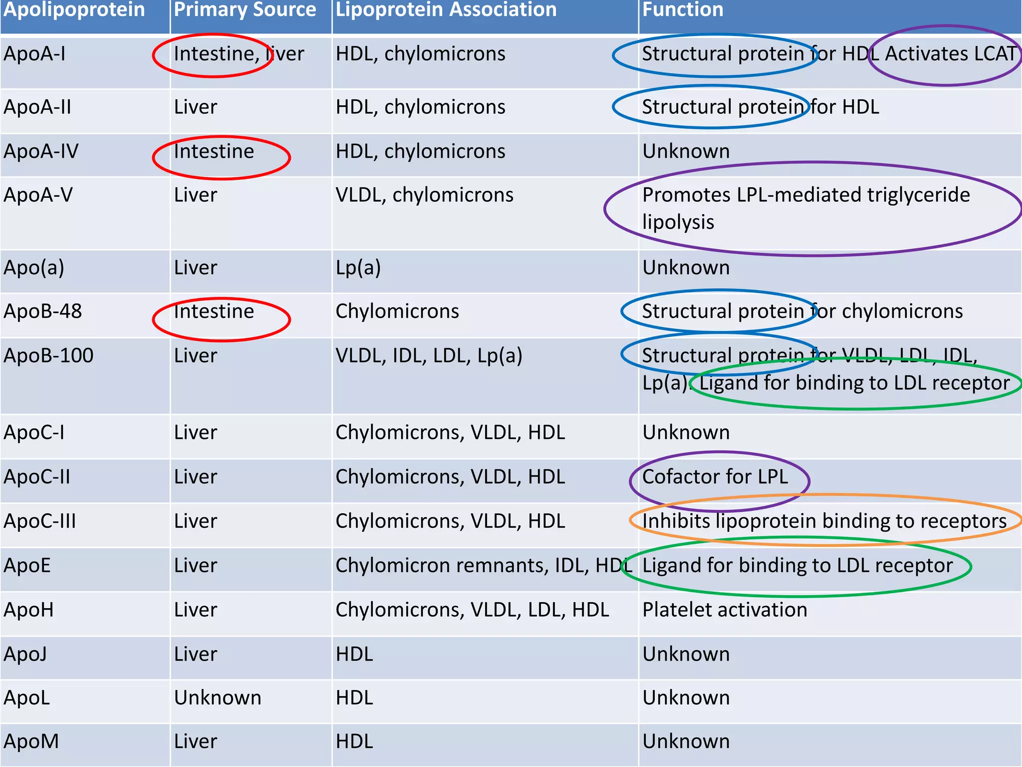 Disorders of Lipoprotein Metabolism | PPTX