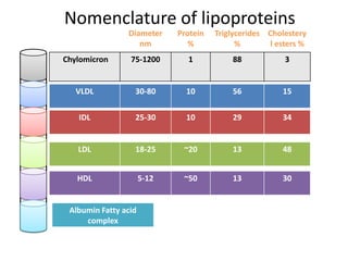 Lipoprotein metabolism, Shariq | PPTX