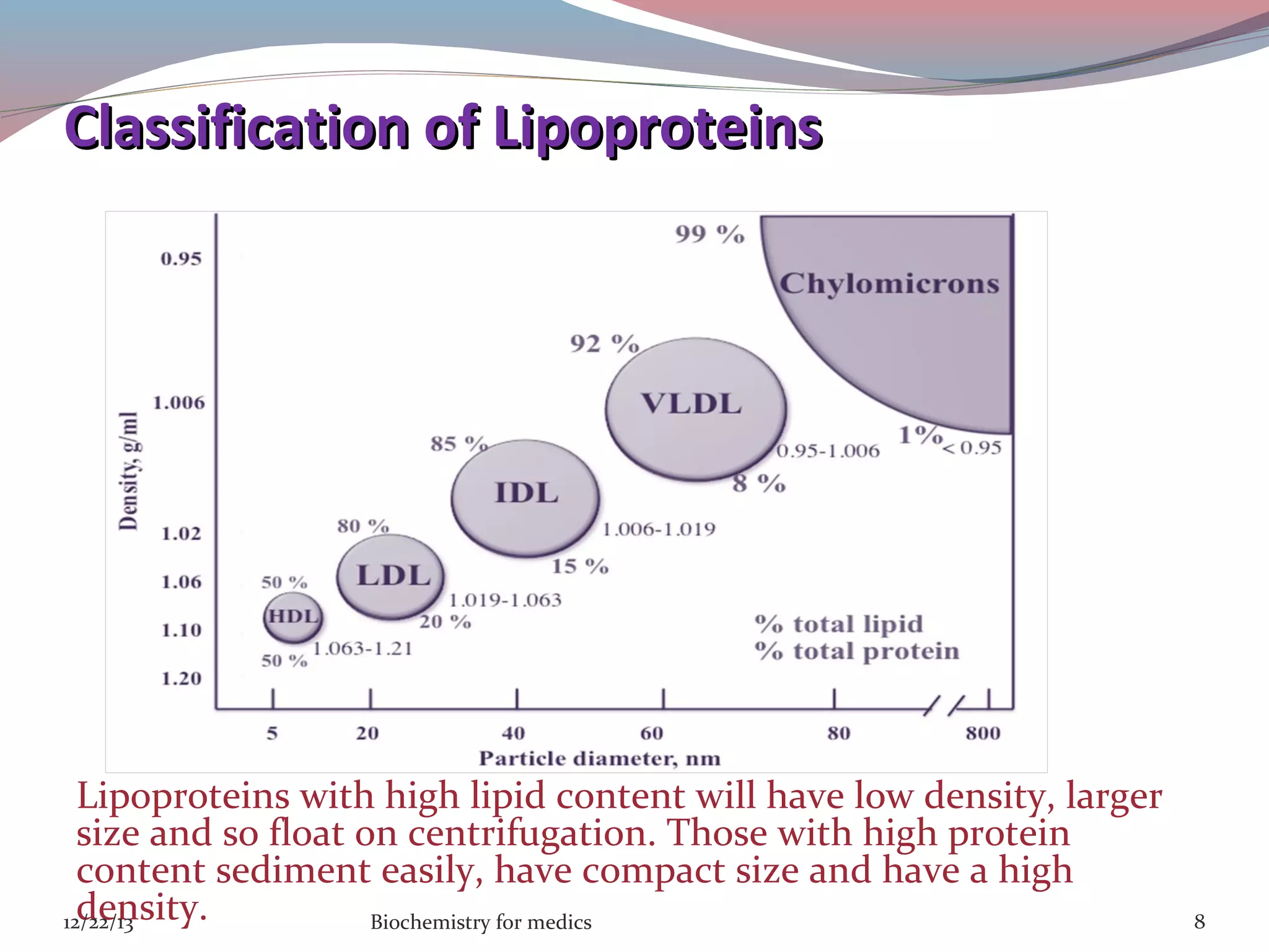 Lipoproteins- structure, classification, metabolism and clinical ...