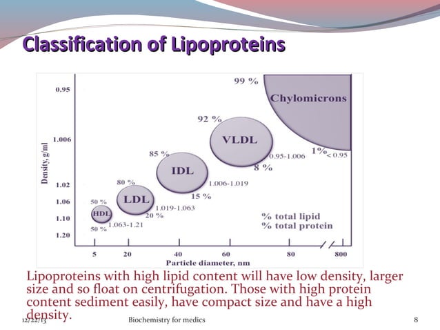 Lipoproteins- structure, classification, metabolism and clinical ...