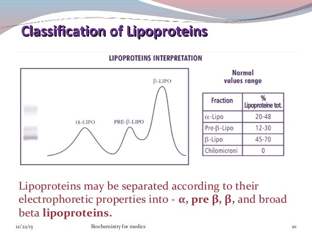 Lipoproteins- structure, classification, metabolism and clinical sign…