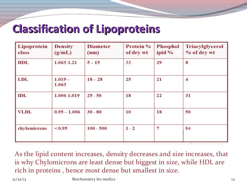Lipoproteins- structure, classification, metabolism and clinical sign…