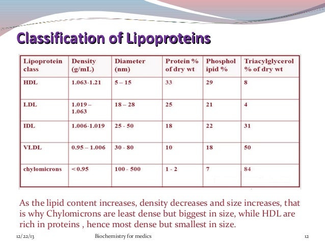 Lipoproteins- structure, classification, metabolism and clinical sign…