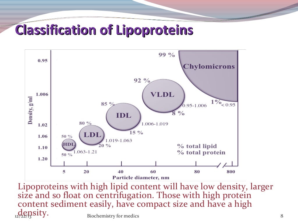 Lipoproteins- structure, classification, metabolism and clinical sign…