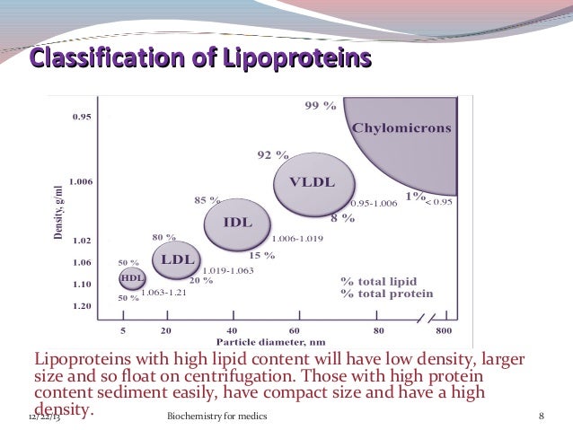 Lipoproteins- structure, classification, metabolism and clinical sign…