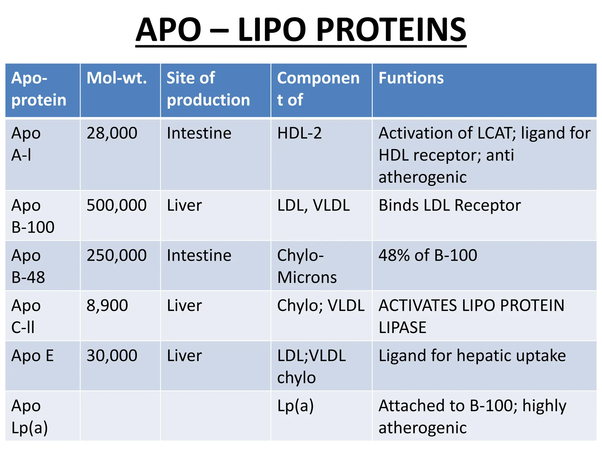 lipoproteins types and classication in the body and role of them in ...