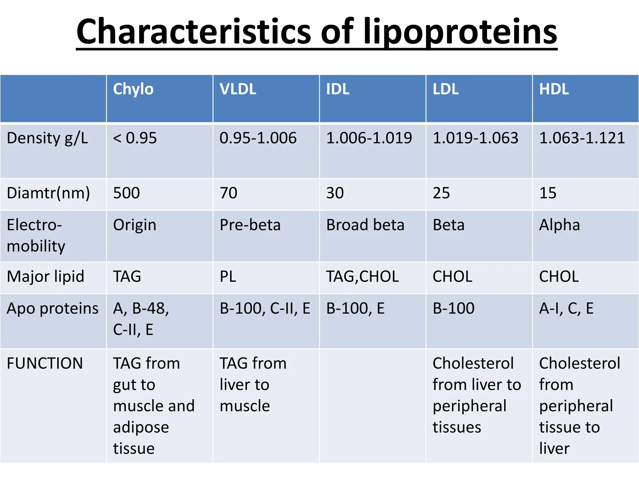 lipoproteins types and classication in the body and role of them in diagnosis.ppt