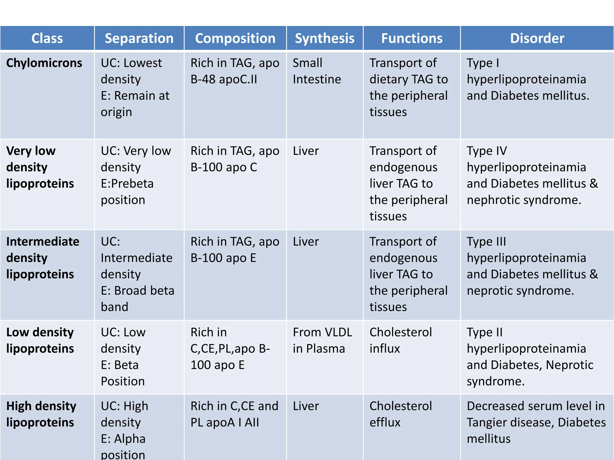 lipoproteins types and classication in the body and role of them in ...