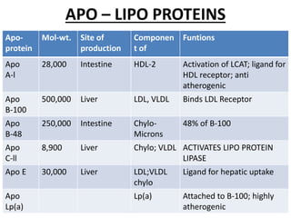 lipoproteins types and classication in the body and role of them in ...