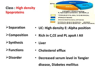 lipoproteins types and classication in the body and role of them in ...