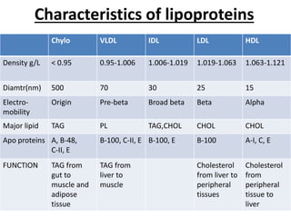 lipoproteins types and classication in the body and role of them in diagnosis.ppt