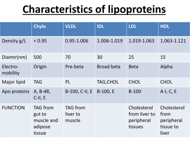 lipoproteins types and classication in the body and role of them in diagnosis.ppt