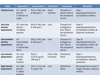 lipoproteins types and classication in the body and role of them in ...