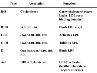 Lipoproteins metabolism lecture note .pptx
