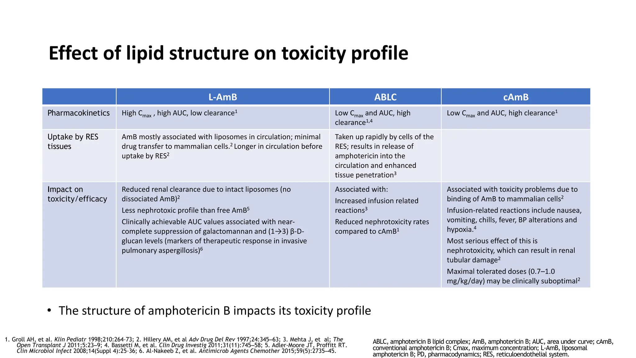 Liposomal amphotericin B in management of invasive fungal infections ...
