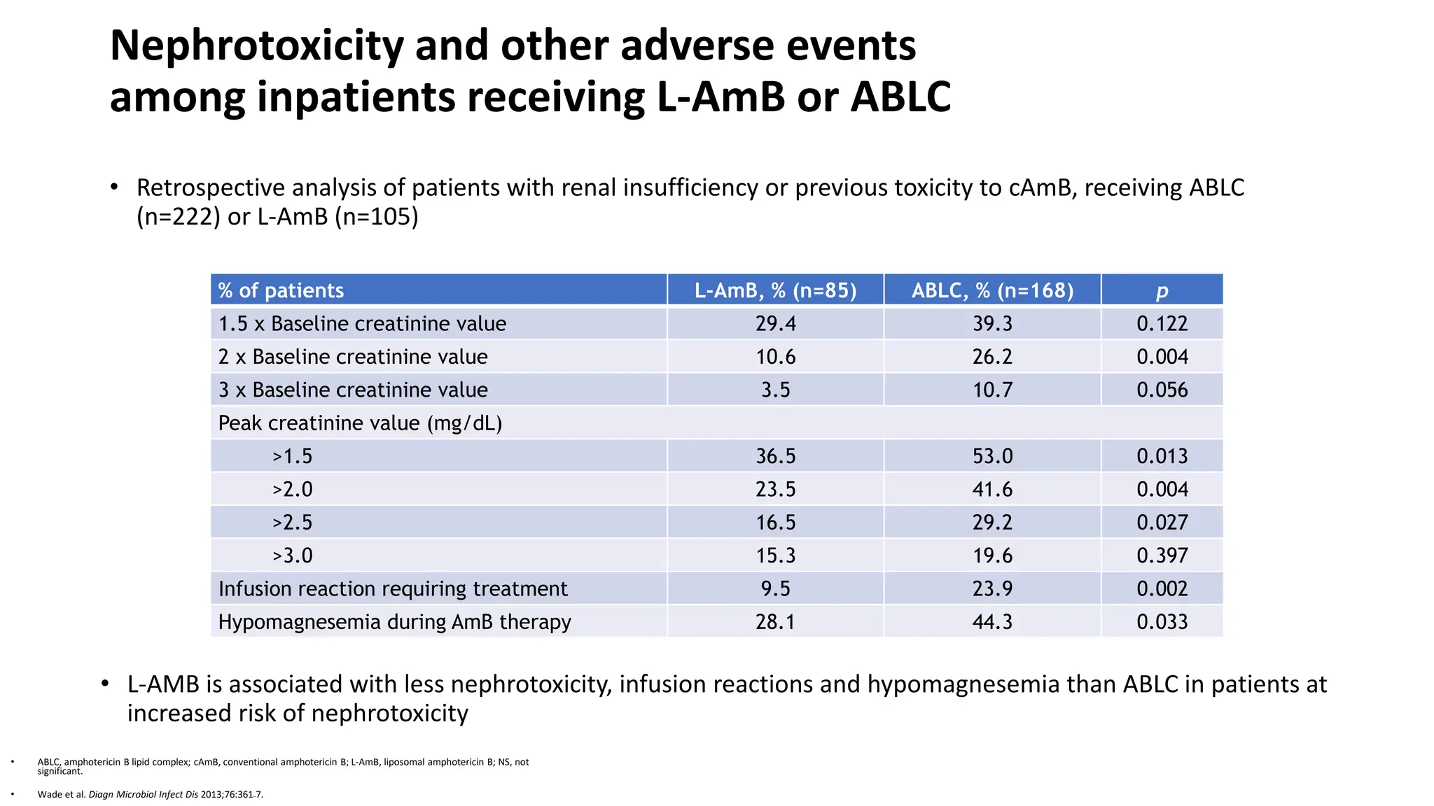 Liposomal amphotericin B in management of invasive fungal infections ...