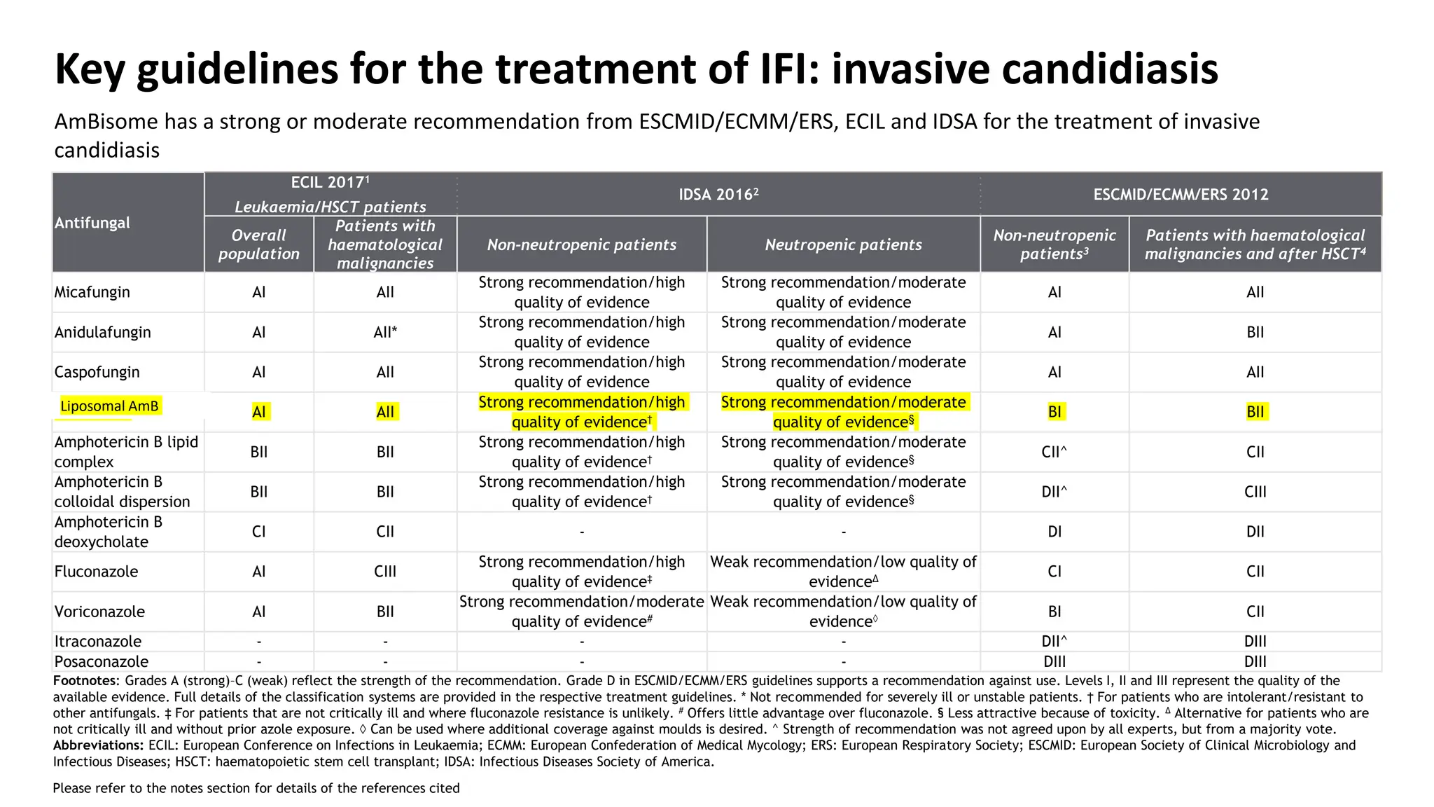 Liposomal amphotericin B in management of invasive fungal infections ...
