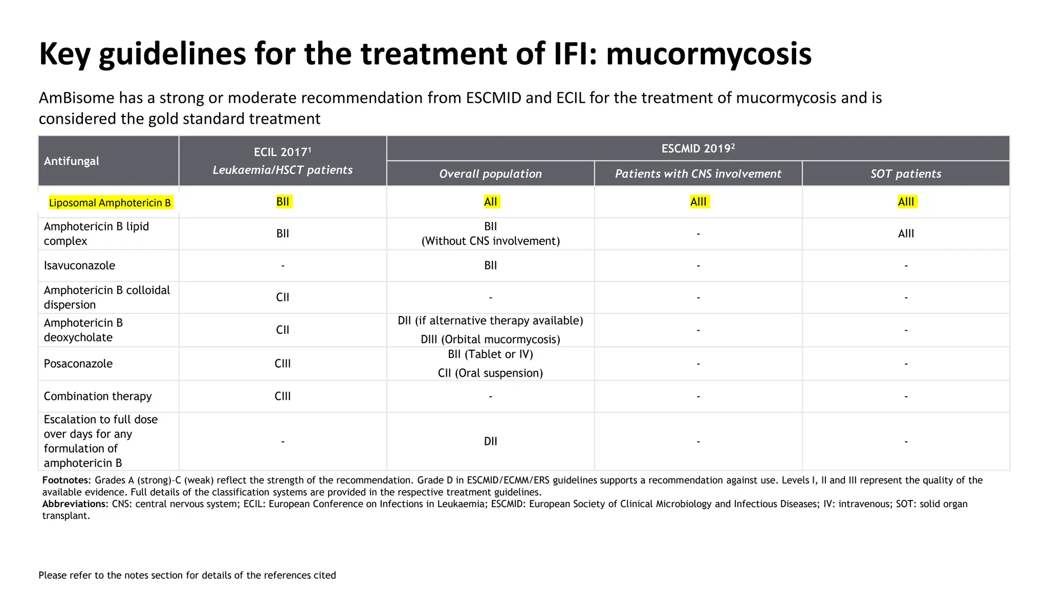 Liposomal amphotericin B in management of invasive fungal infections ...