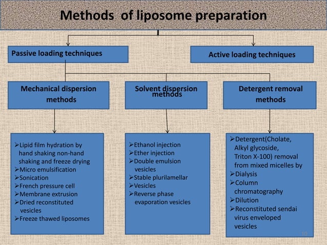 Liposomal drug delivery system | PPTX | Chemistry | Science