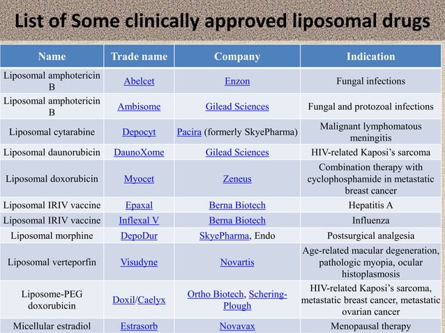 Liposomal drug delivery system | PPTX | Chemistry | Science