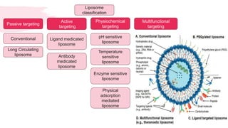 Liposomal drug delivery system Dr. sagar | PPTX