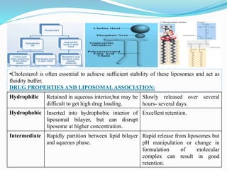 Liposomal gene delivery system | PPTX