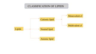 LIPOSOMAL GENE DELIVERY SYSTEM ( MOLECULAR PHARMACEUTICS) | PPT