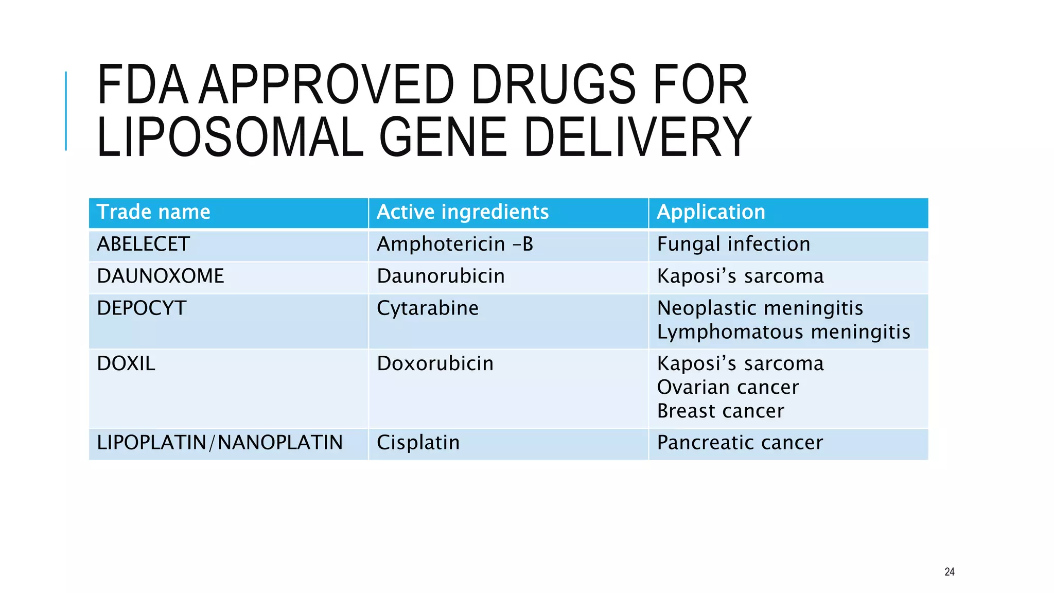 liposomal gene delivery updated.pptx