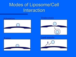 liposomal drug delivery system in pharmaceutical | PPT