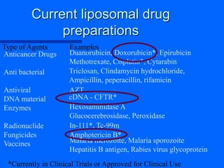 liposomal drug delivery system in pharmaceutical | PPT