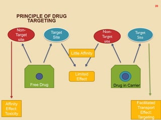 Liposomes: On The Drug Delivery Highway | PPTX