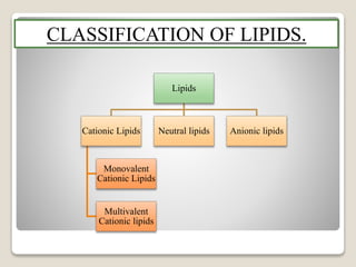 Liposomal Gene Delivery Systems.....pptx