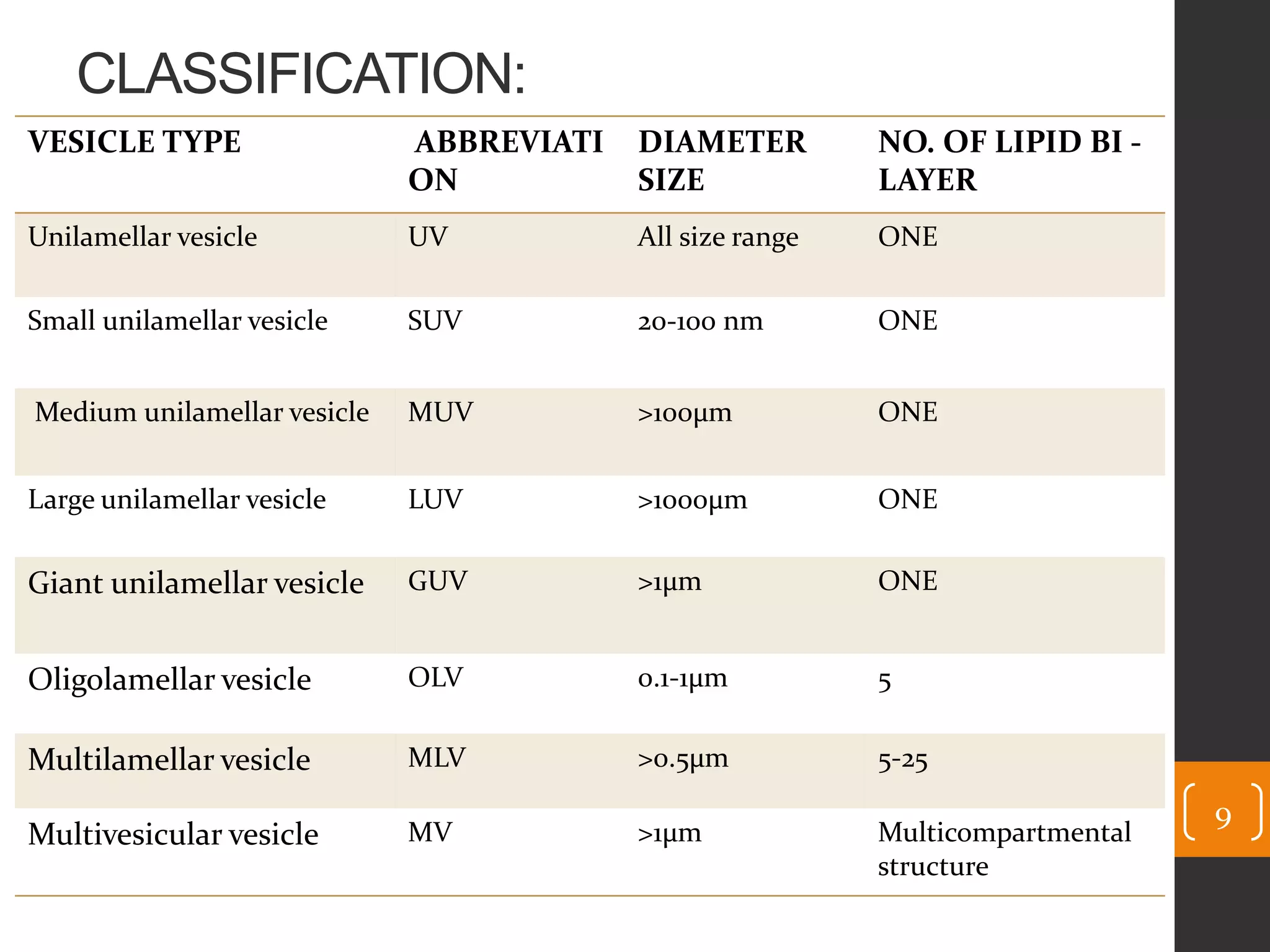 Liposomes and liposomal drug delivery system( recent advancement) | PPTX
