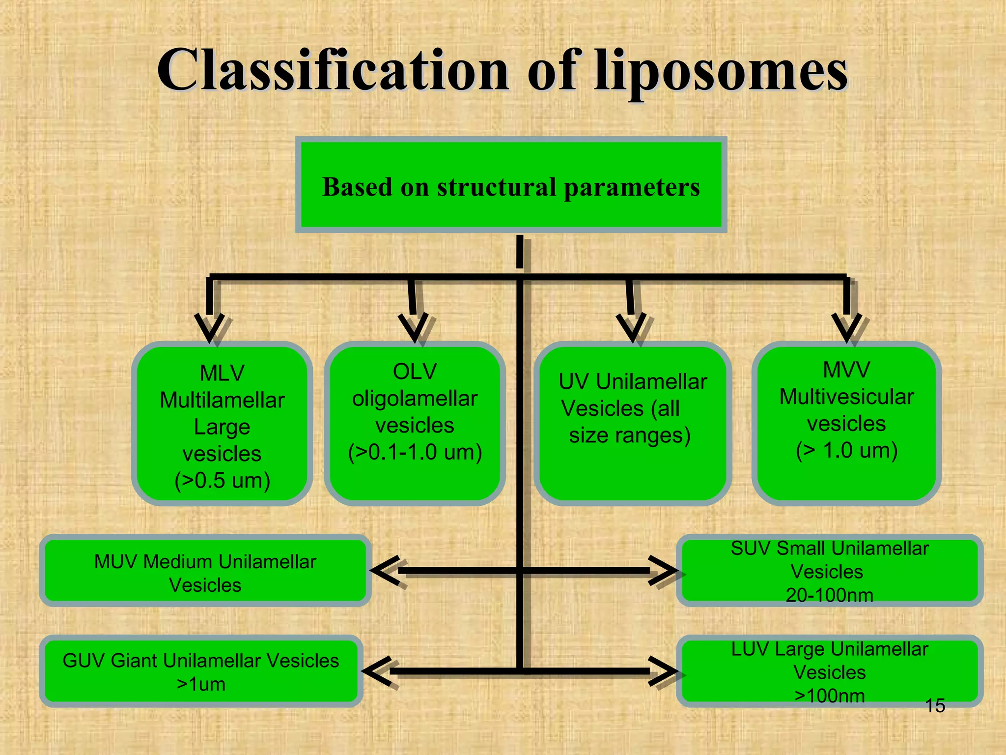 Liposomes | PPT