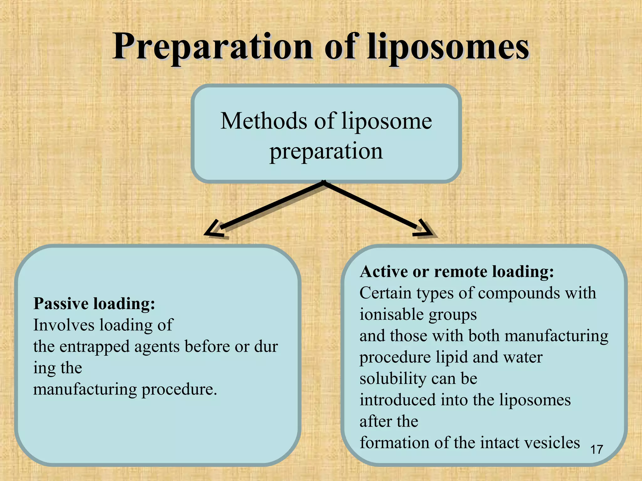 Liposomes | PPT