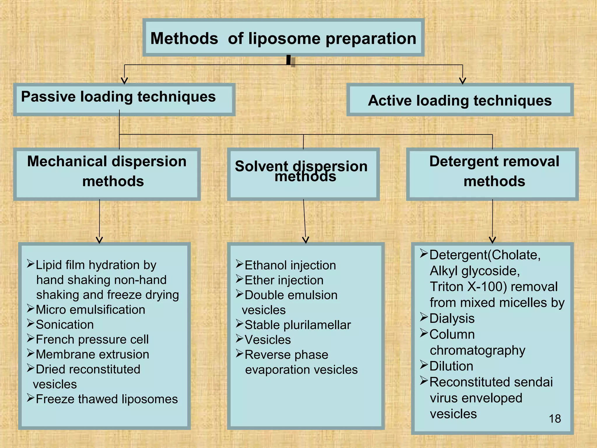 Liposomes | PPT